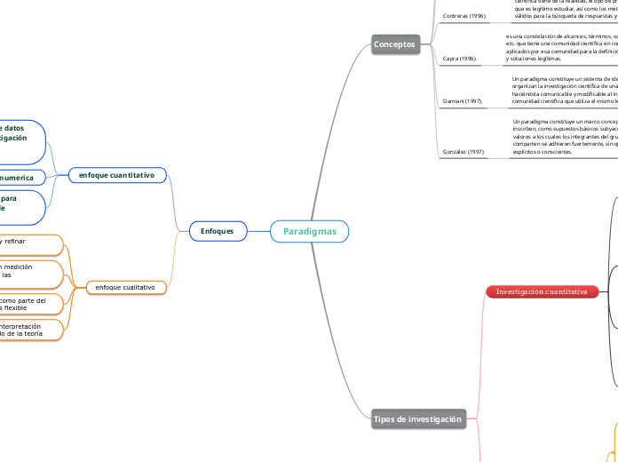 Paradigmas - Mind Map